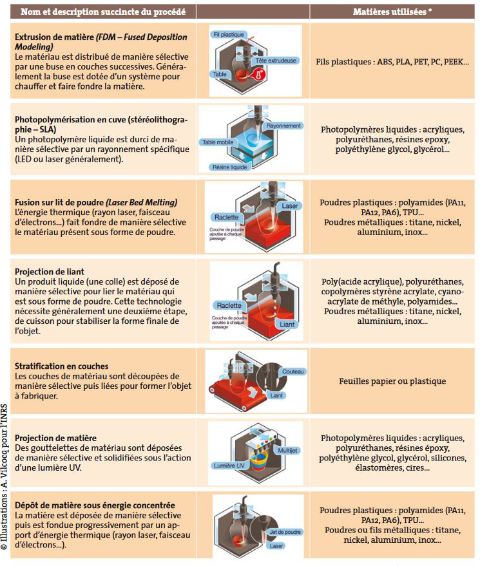Fabrication additive. Ce qu’il faut retenir - Risques - INRS