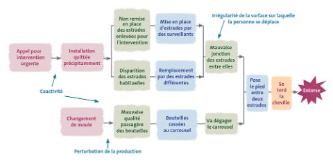 Heurts, glissades et autres perturbations du mouvement au travail ...