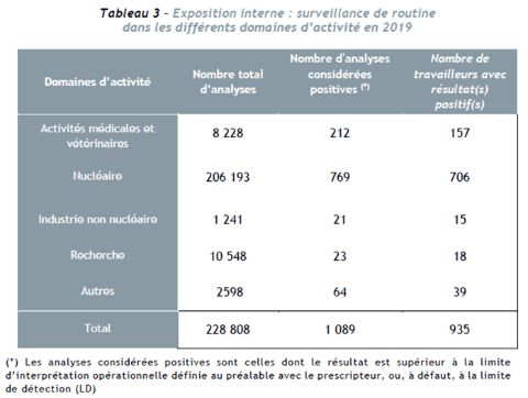 Rayonnements ionisants. Exposition aux risques - Risques - INRS