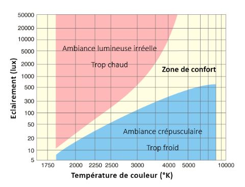 Rayonnements optiques. Éclairage à LED - Risques - INRS