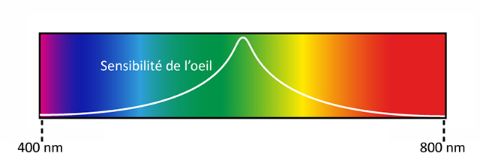 Rayonnements optiques. Éclairage à LED - Risques - INRS