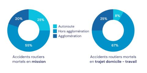 Risques routiers. Risques pour la santé et données statistiques - Risques - INRS