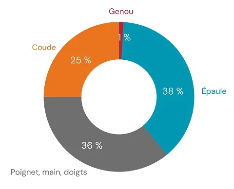 Troubles musculosquelettiques (TMS). Statistiques - Risques - INRS