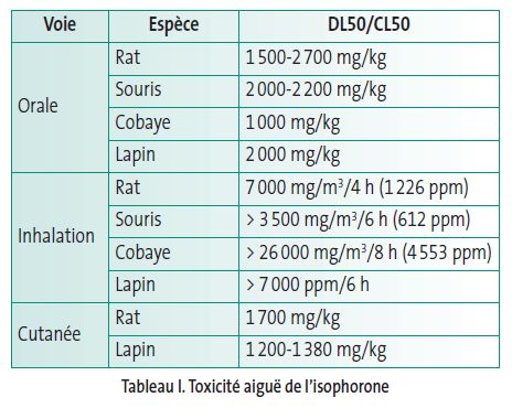 Isophorone (FT 118). Pathologie - Toxicologie - Fiche toxicologique - INRS