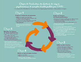 Risques psychosociaux (RPS). Prévention - Risques - INRS