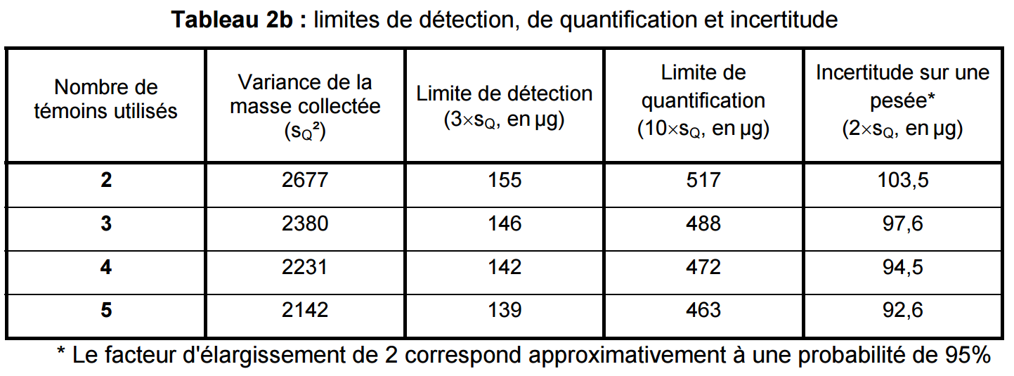 Aérosols en fraction inhalable M-279 - MétroPol - INRS